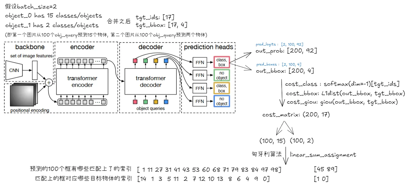 End-to-End Object Detection with Transformers - Blog